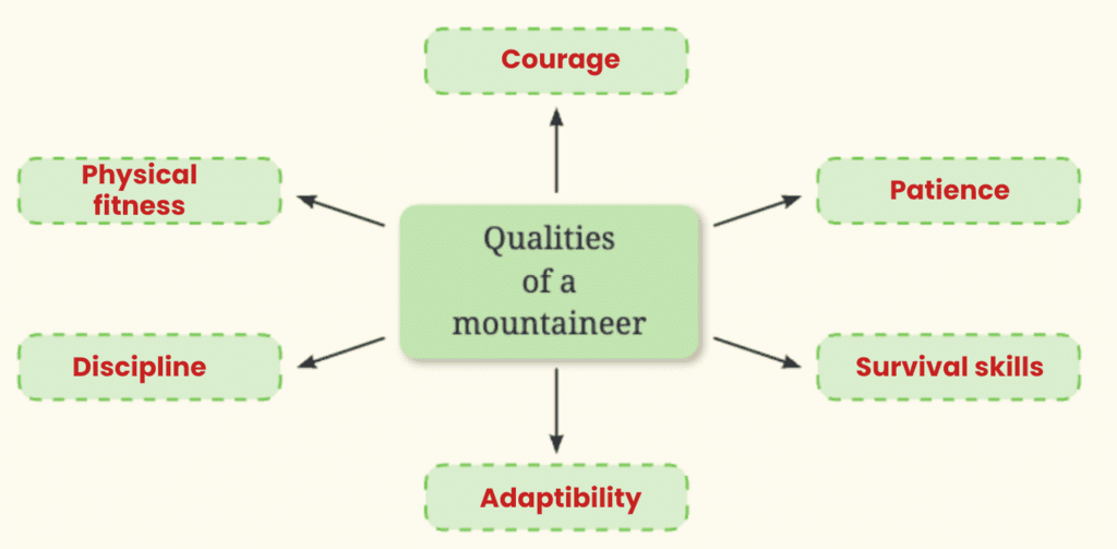 NCERT Solutions for Ch 12 Conquering the Summit Class 7 English Poorvi ...