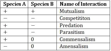 NCERT Revision Notes for Chapter 11 Organisms and Populations Class 12 ...