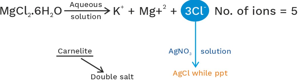NCERT Revision Notes for Chapter 5 Coordination Compounds Class 12 ...